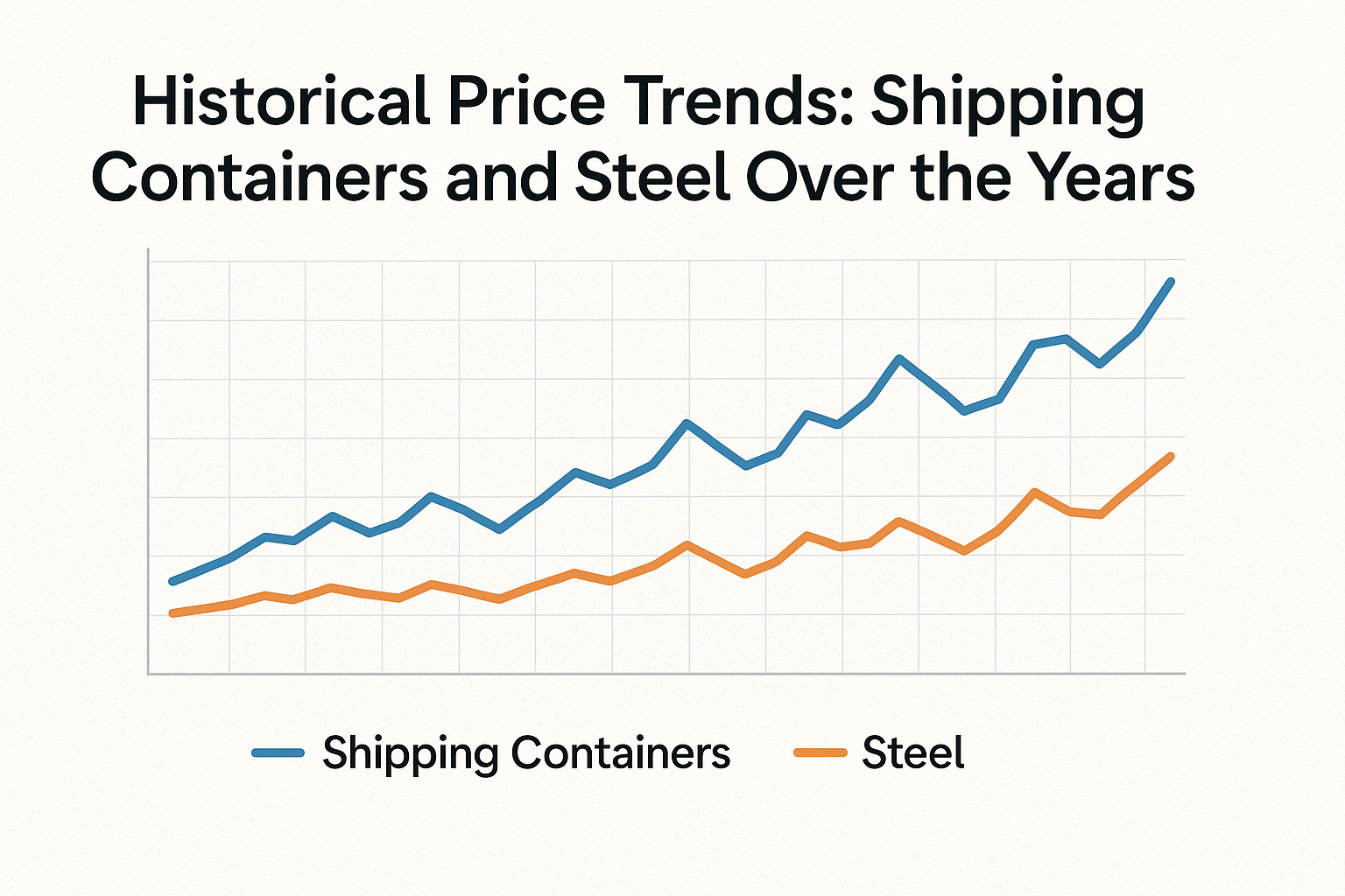 Historical Pricing Trends: Containers and Steel Over the Years